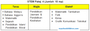 Pakej Mata Pelajaran Tingkatan 4 Mulai Tahun 2020 – STEM ...